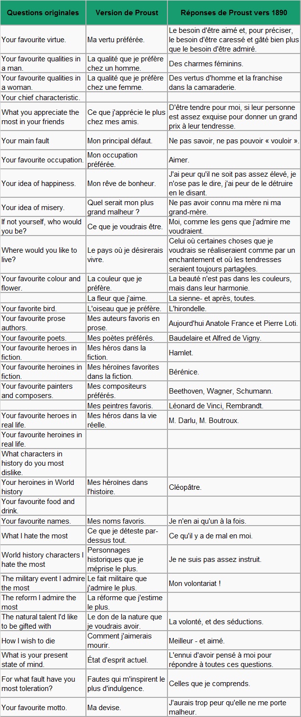 Le questionnaire de Proust – Drag'n Survey